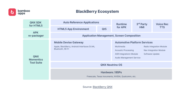 QNX VS AAOS (Android Automotive OS) - Comparison