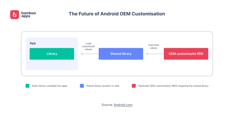 QNX VS AAOS (Android Automotive OS) - Comparison