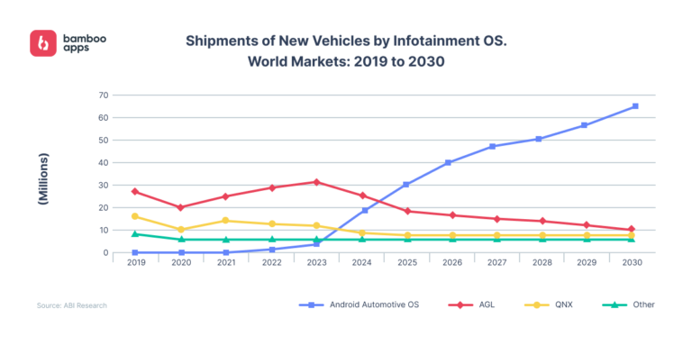 QNX VS AAOS (Android Automotive OS) - Comparison